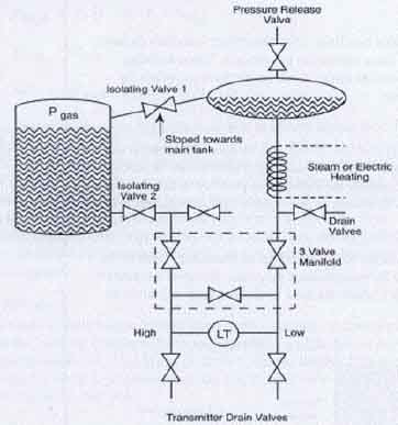 Closed tank Level measurement with Wet leg system - Level - INST TOOLS