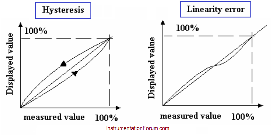 Hysteresis and Non Linear Errors in Calibration - Calibration - INST TOOLS