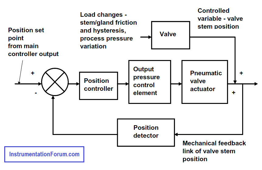 Valve Positioner Block Diagram - Control Valves - INST TOOLS