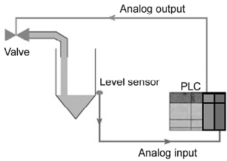 For the PLC analog I/O control system shown, the fluid flow is ...