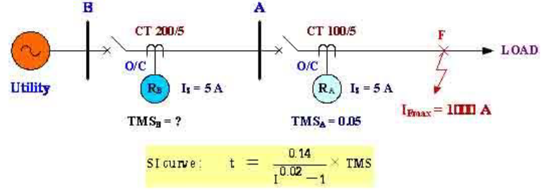 Radial distribution system shown below requiring both relays have a ...
