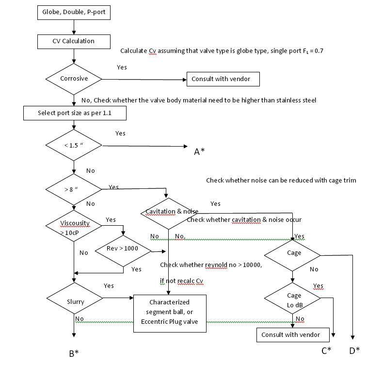 Control Valve Selection : Flow Chart - Control Valves - INST TOOLS