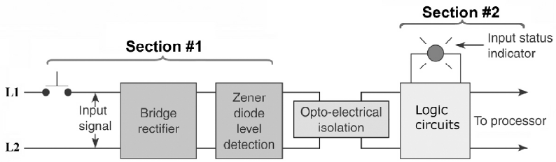 For the block diagram of the input module ___ - Automation MCQ - INST TOOLS